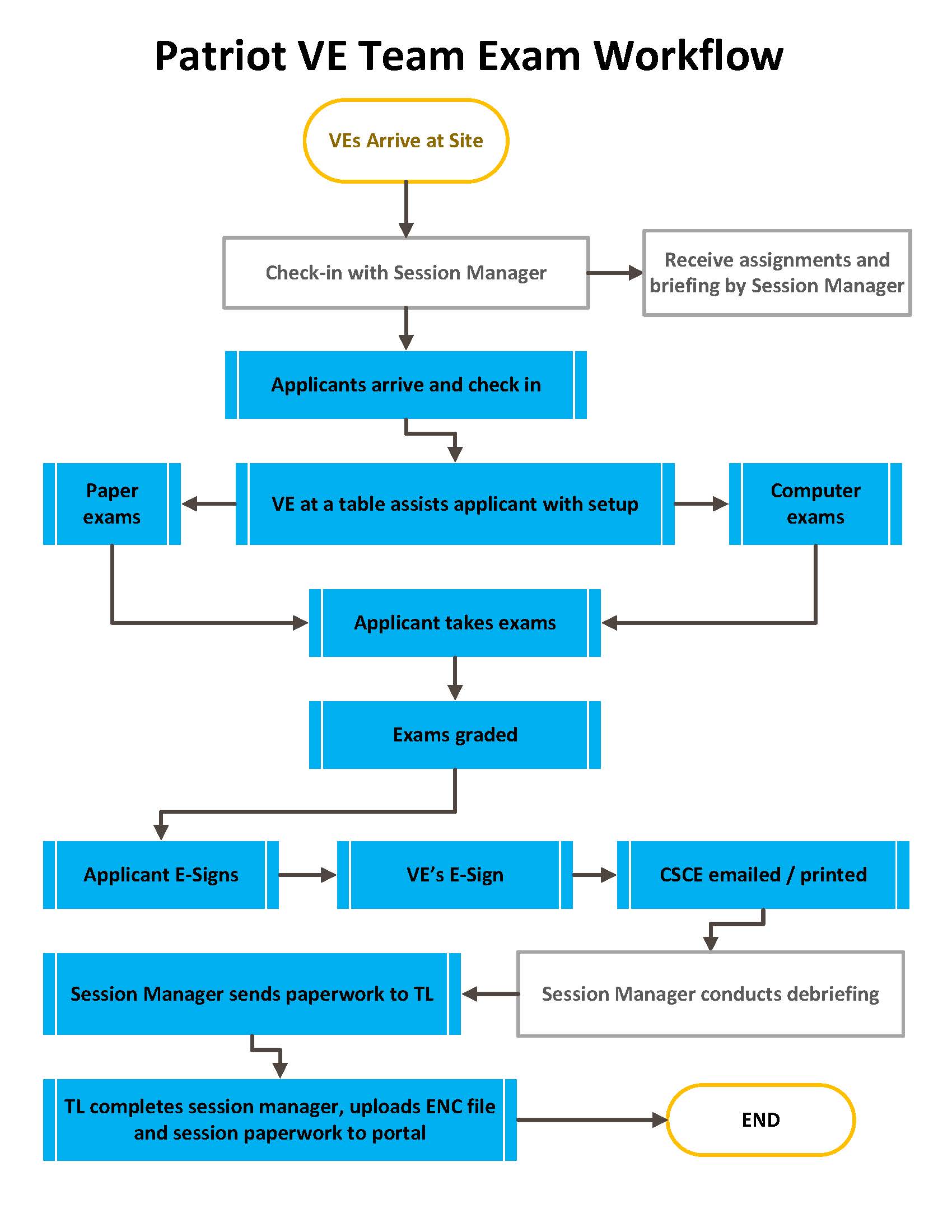 Exam Session Workflow